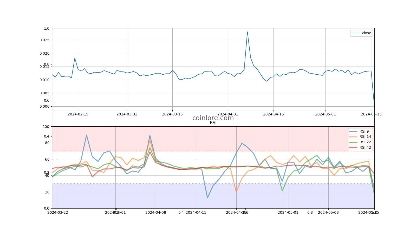YIN Finance RSI indicator