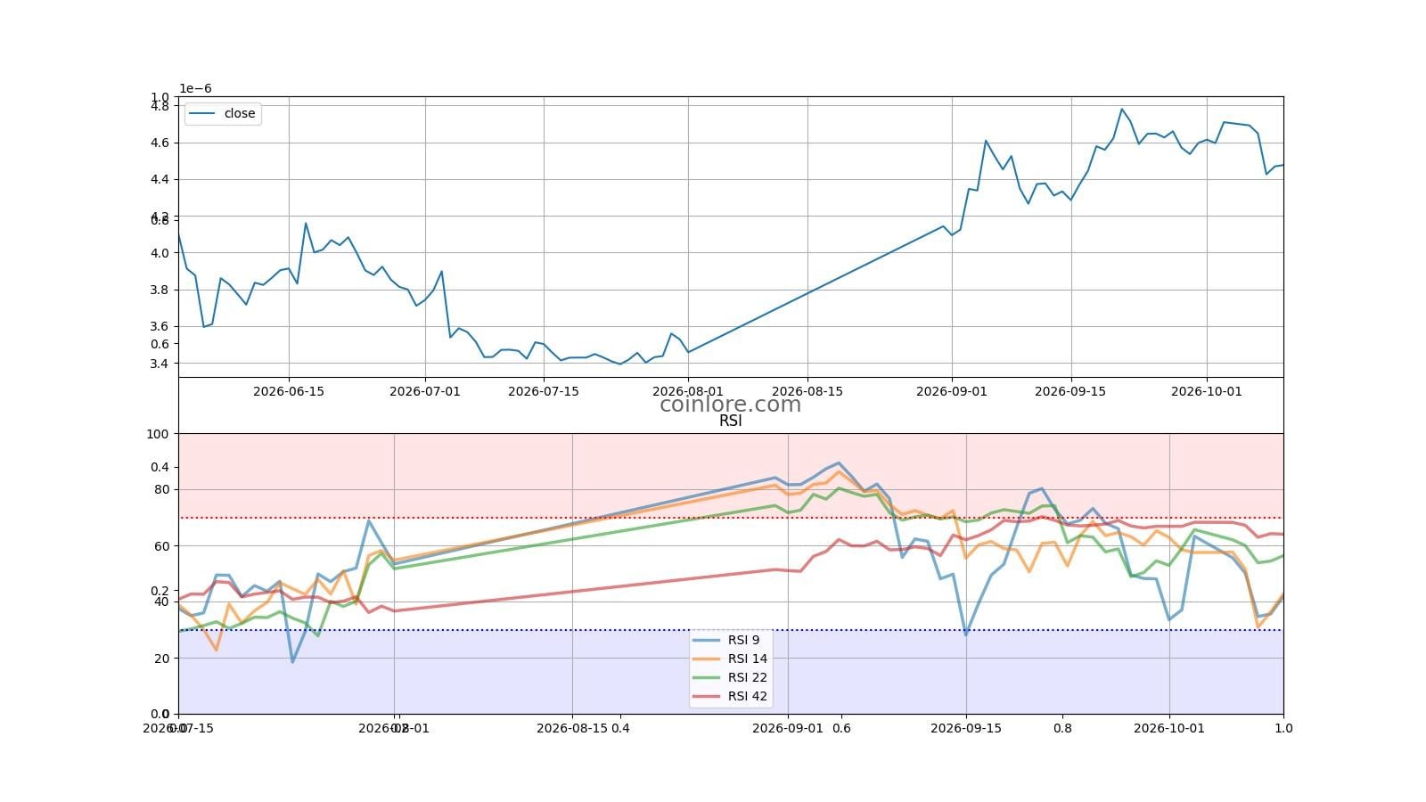 YinYang RSI indicator