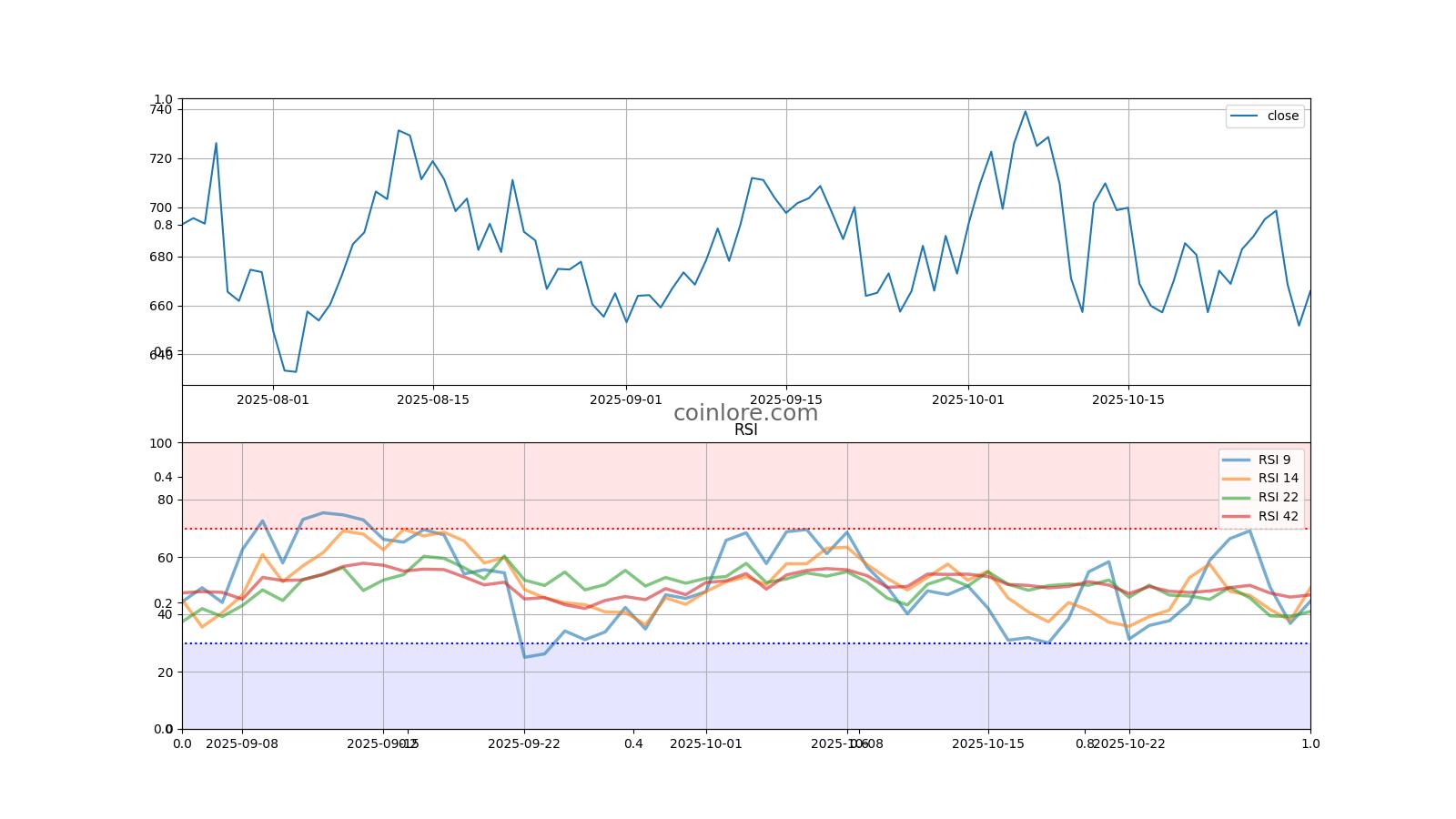 Yobit Token RSI indicator