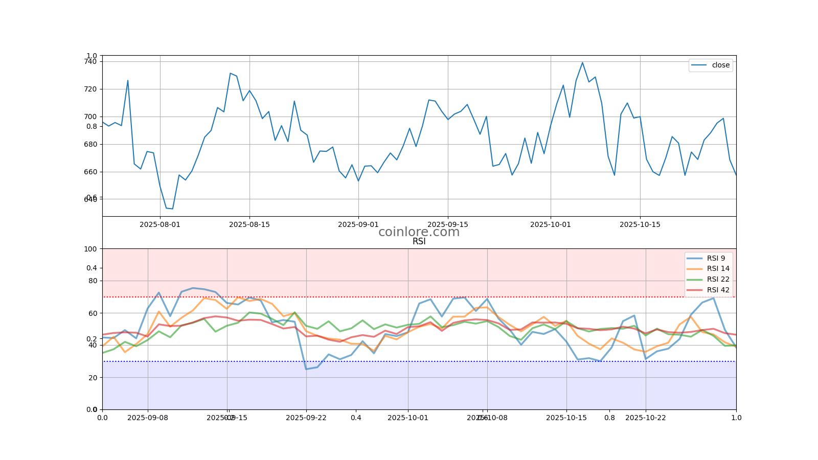 Yobit Token RSI indicator