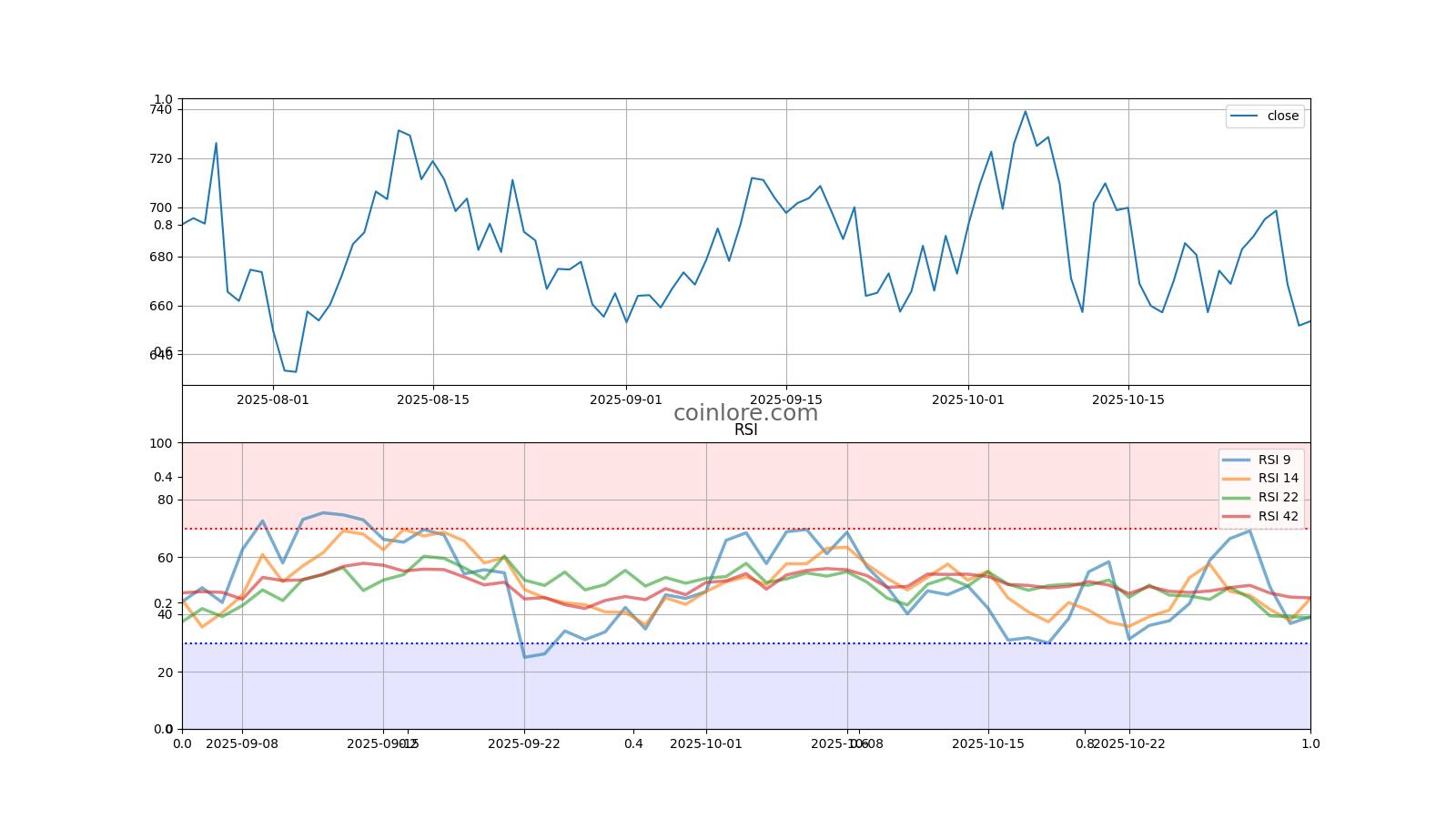 Yobit Token RSI indicator