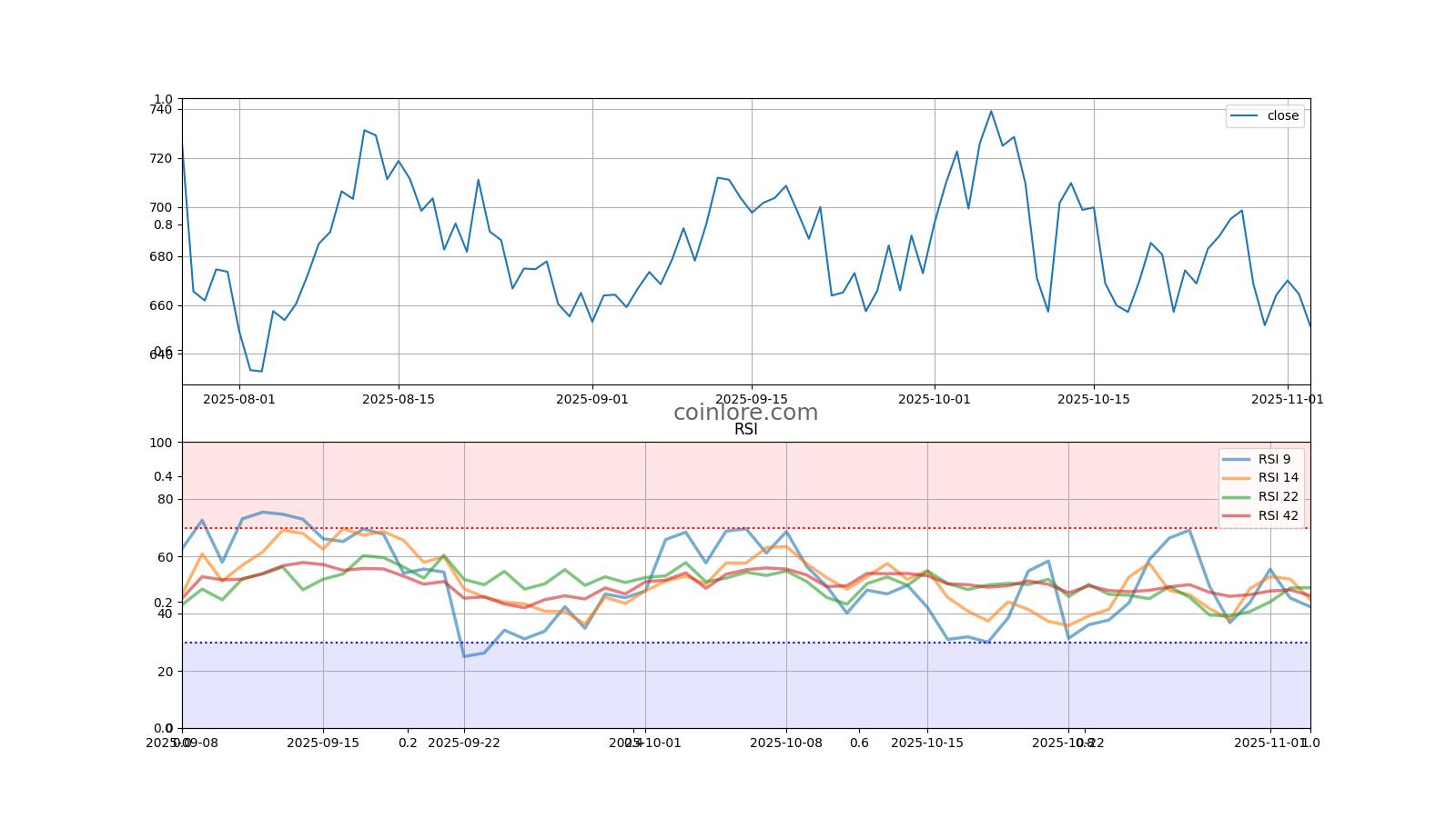 Yobit Token RSI indicator