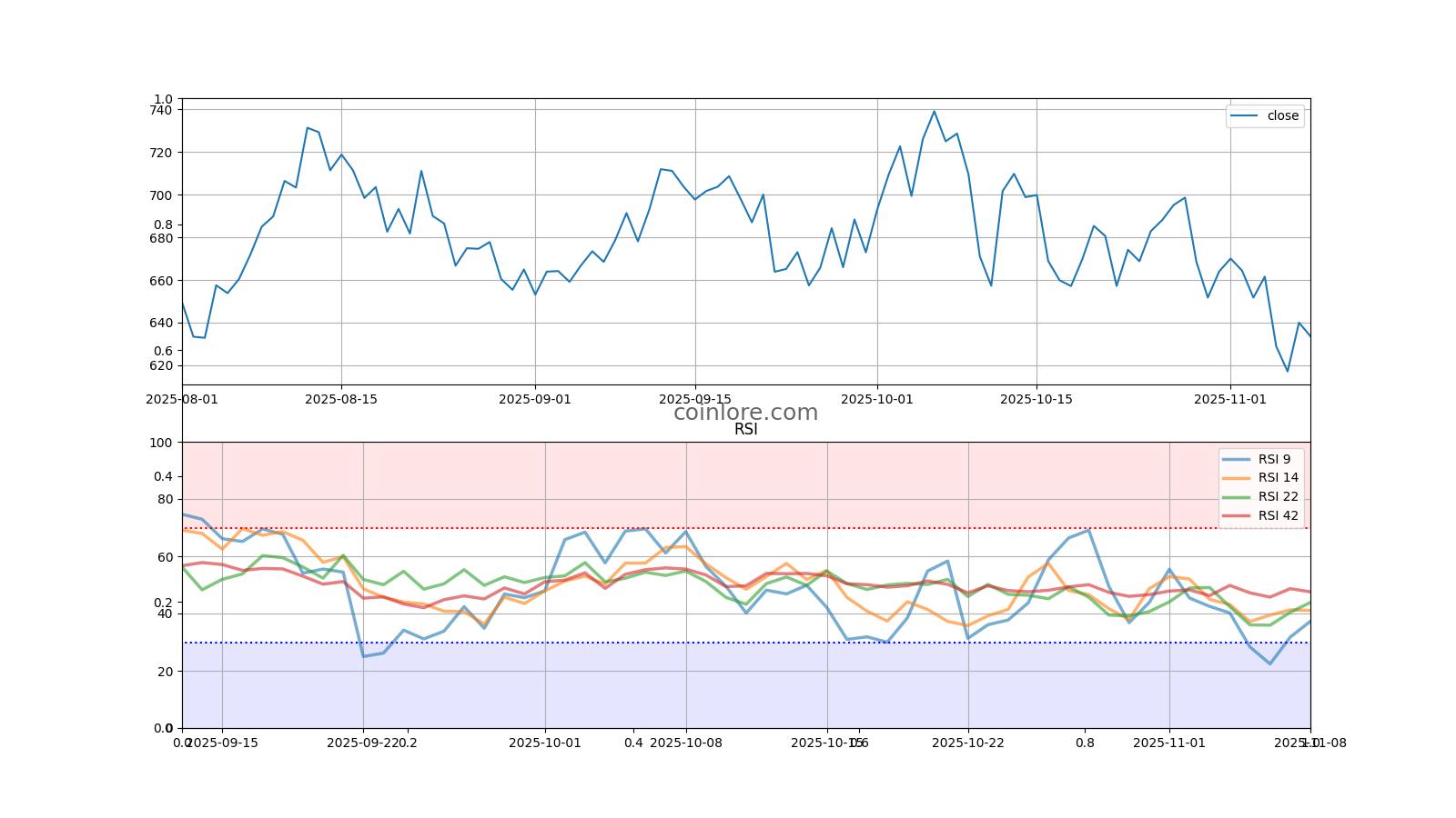Yobit Token RSI indicator