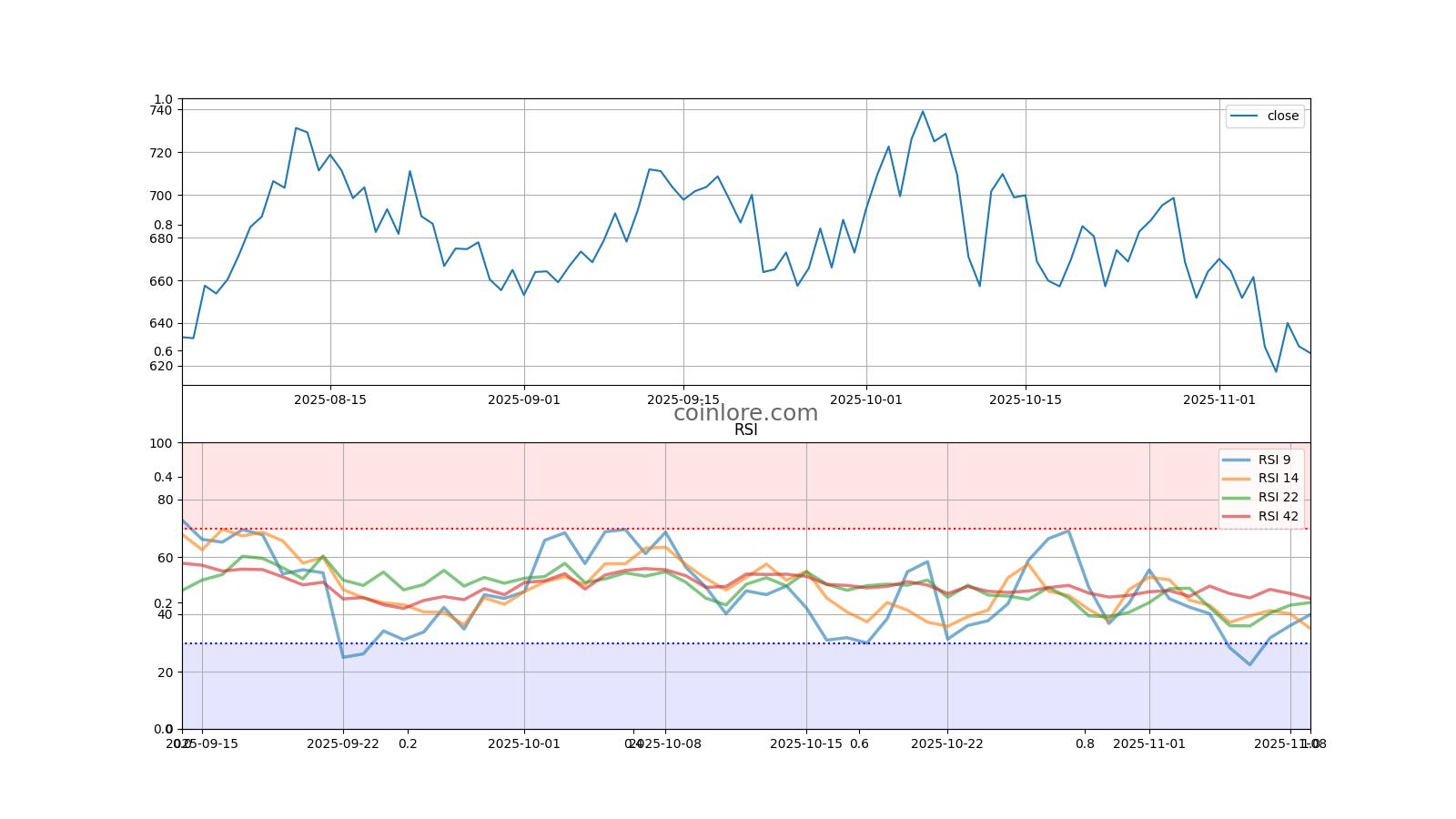 Yobit Token RSI indicator