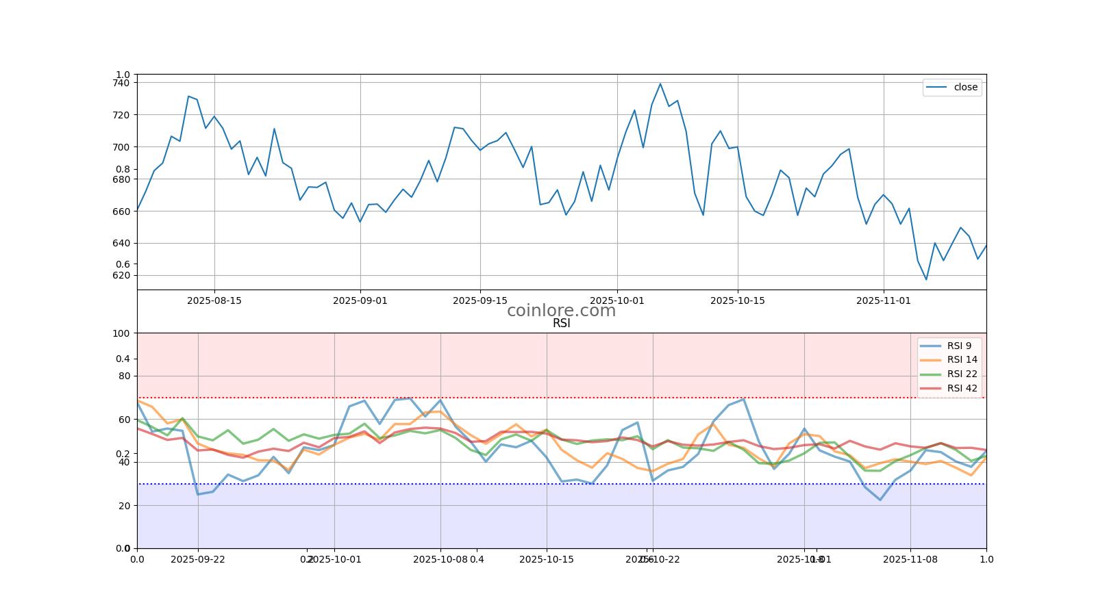 Yobit Token RSI indicator