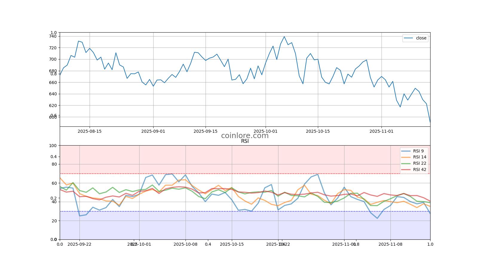 Yobit Token RSI indicator