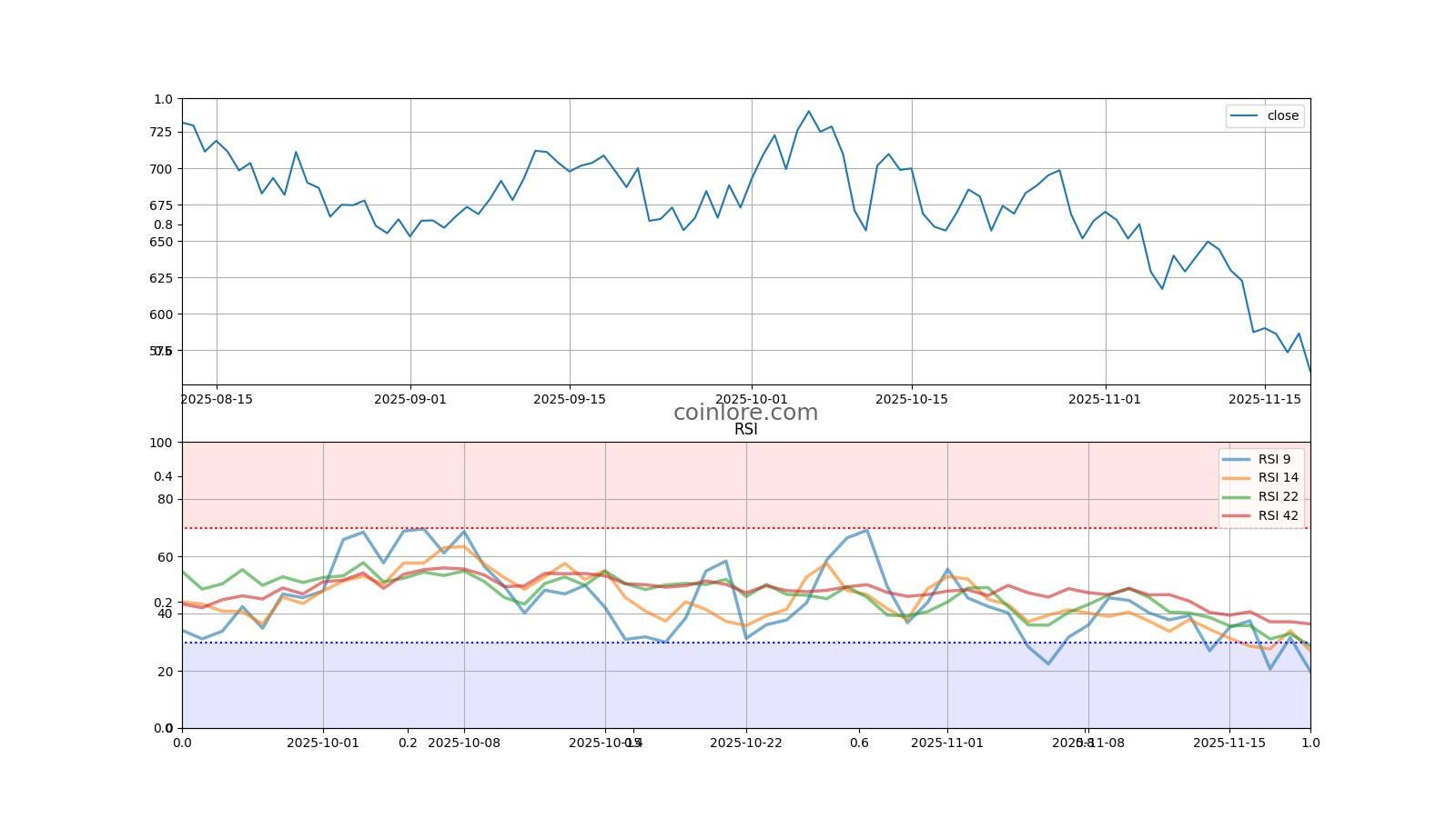 Yobit Token RSI indicator