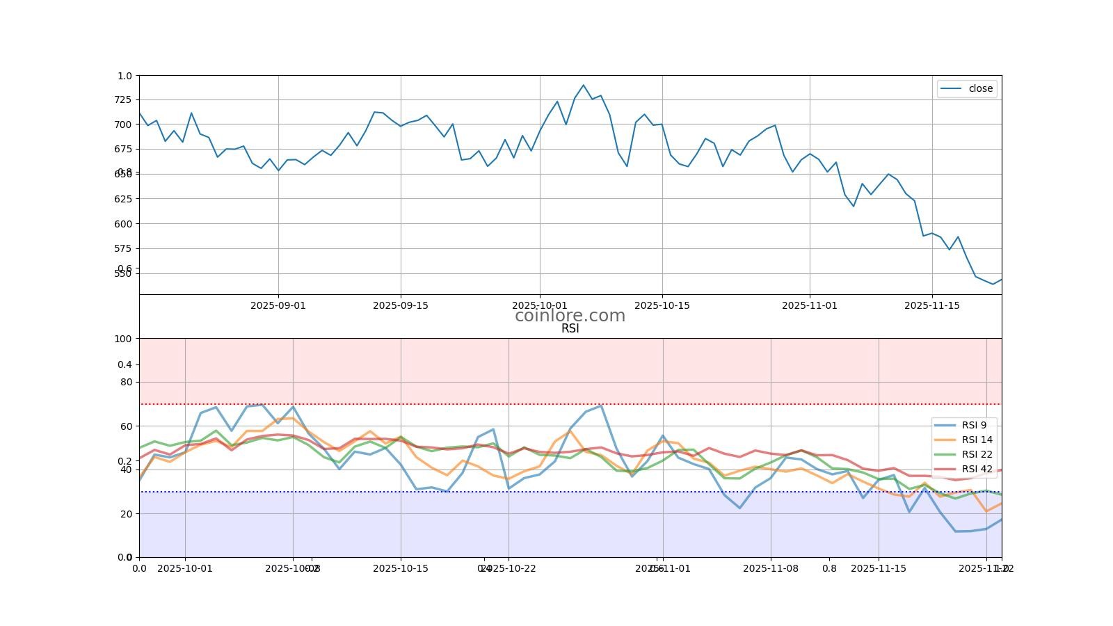 Yobit Token RSI indicator