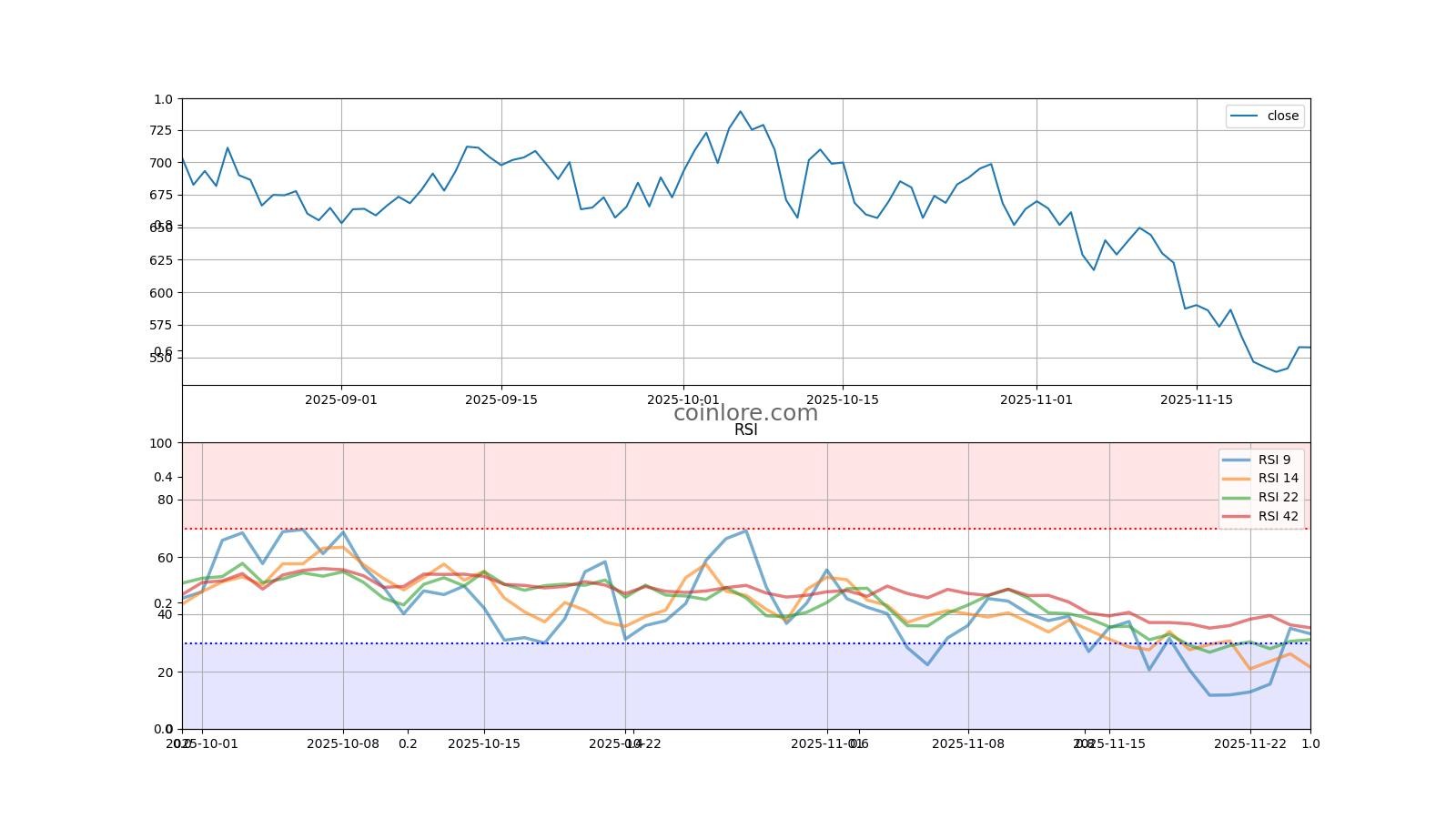 Yobit Token RSI indicator