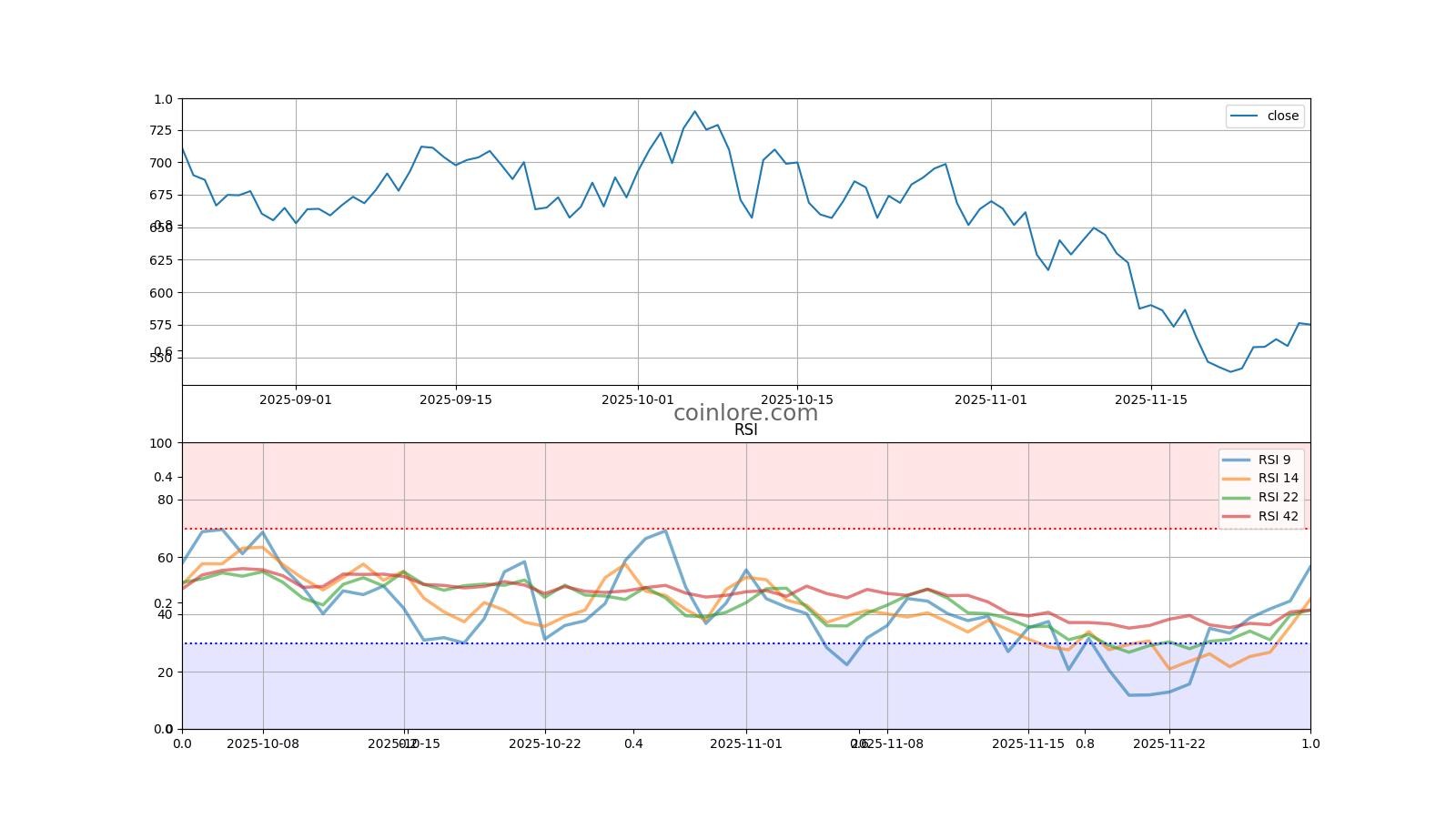 Yobit Token RSI indicator