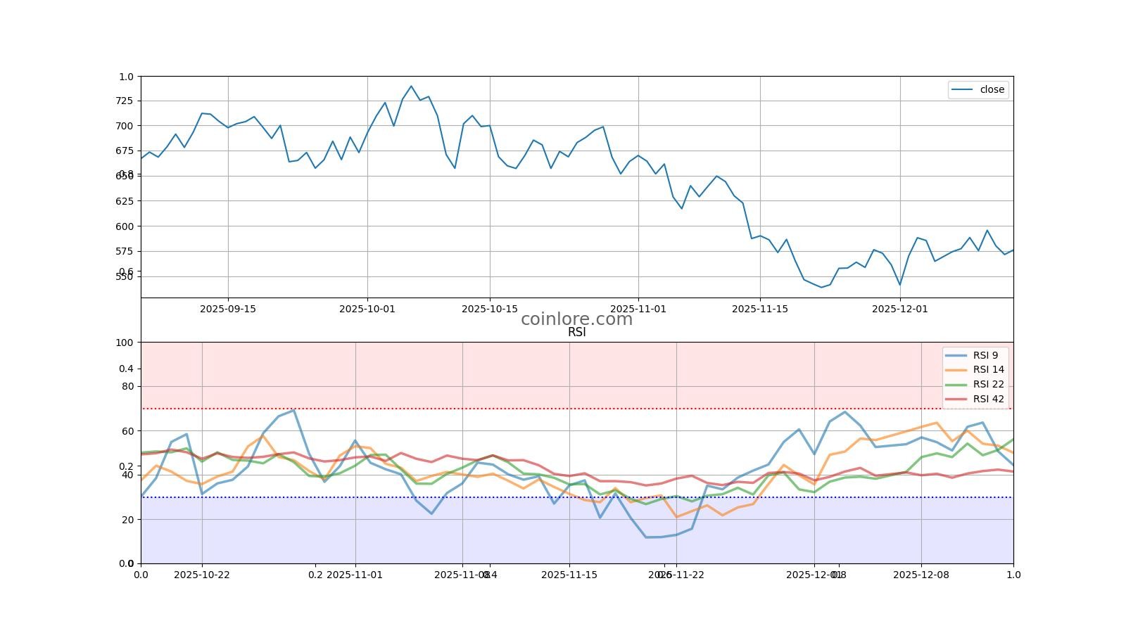 Yobit Token RSI indicator