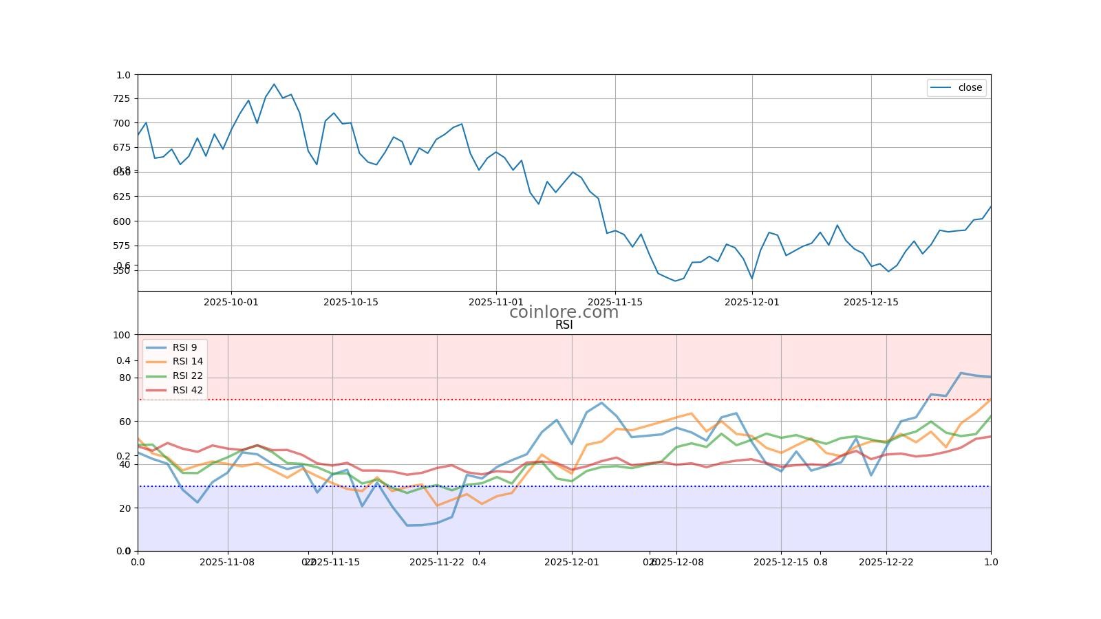 Yobit Token RSI indicator