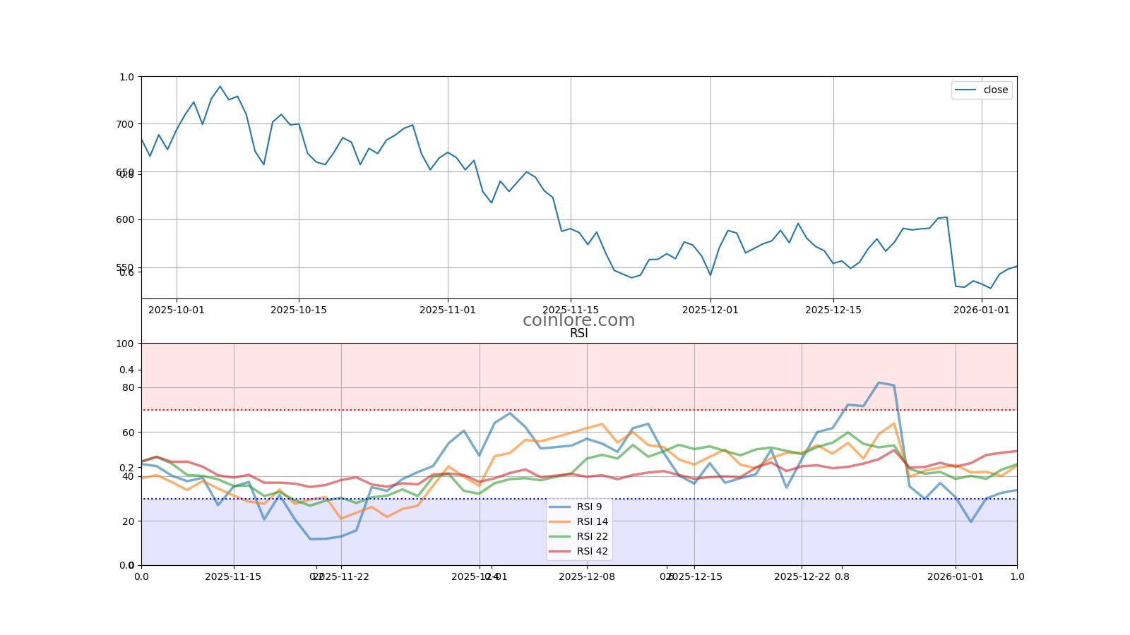 Yobit Token RSI indicator