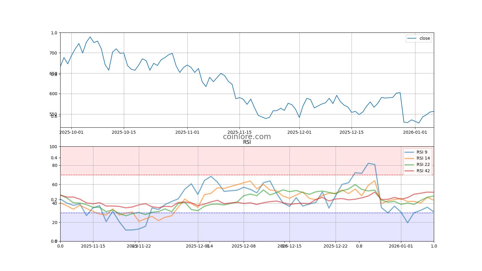 Yobit Token RSI indicator