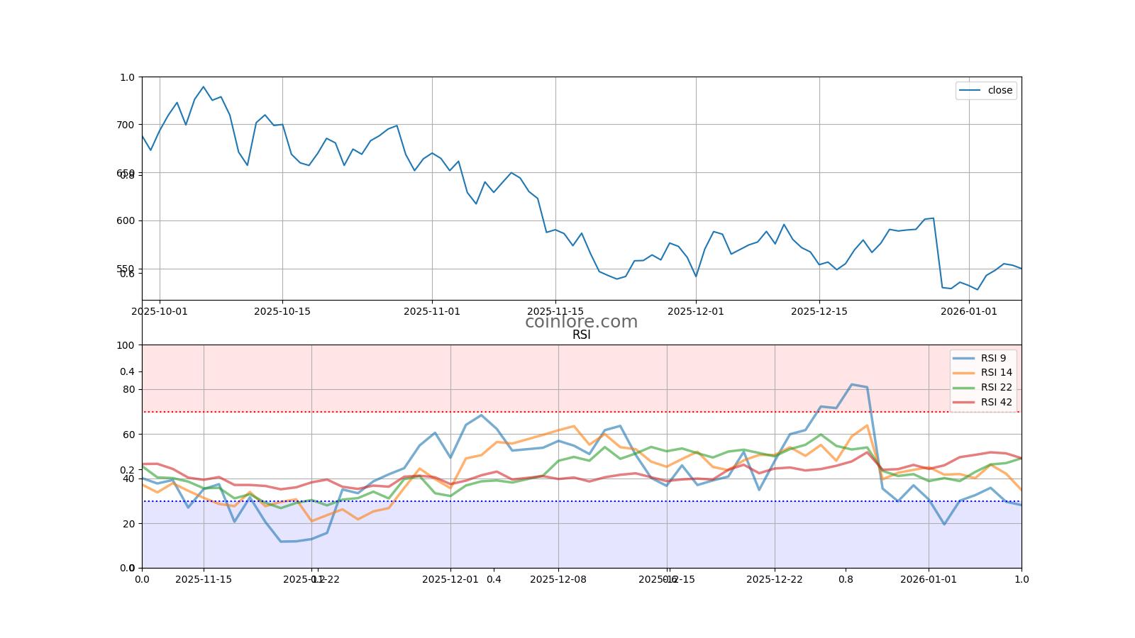 Yobit Token RSI indicator