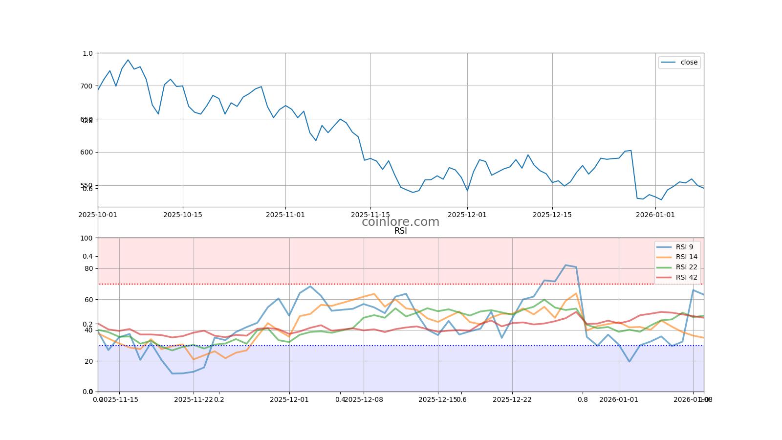 Yobit Token RSI indicator