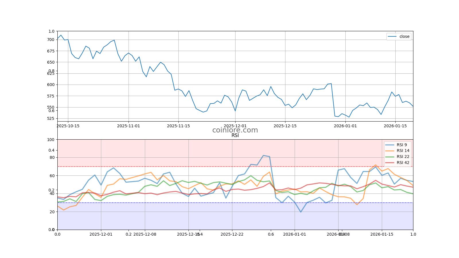 Yobit Token RSI indicator