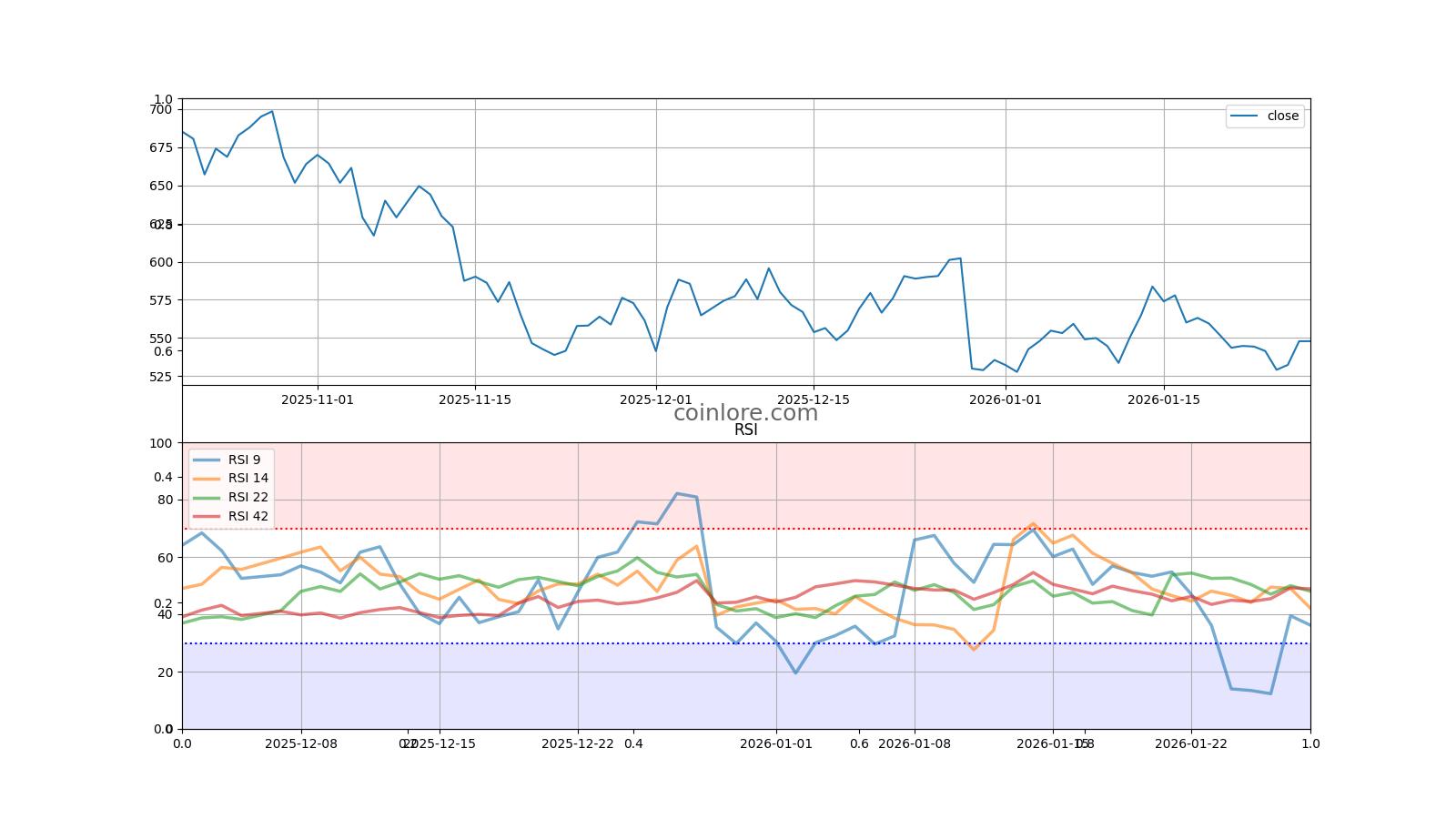 Yobit Token RSI indicator