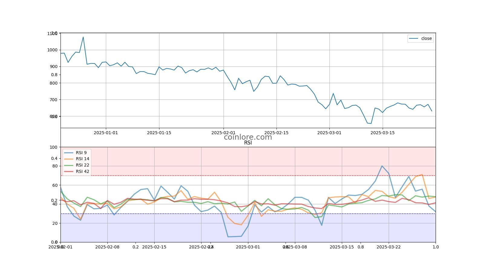 Yobit Token RSI indicator