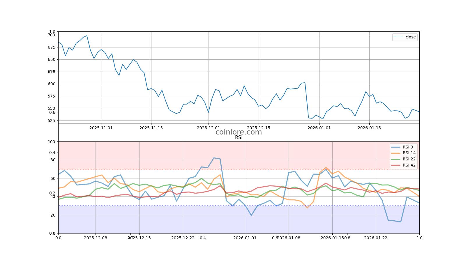 Yobit Token RSI indicator