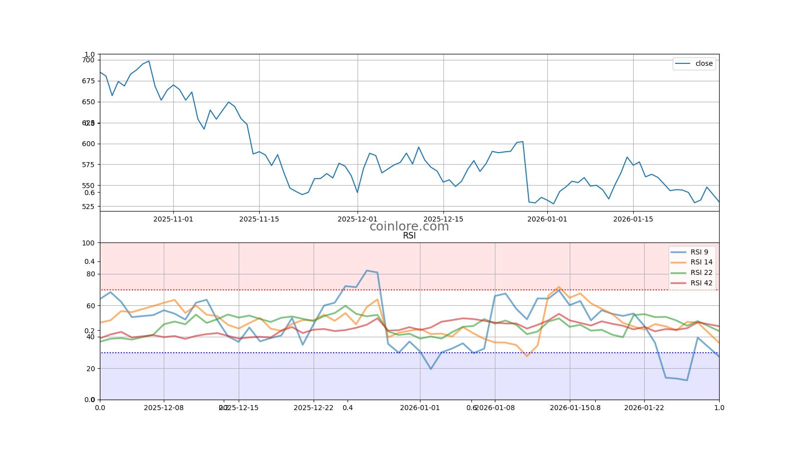Yobit Token RSI indicator