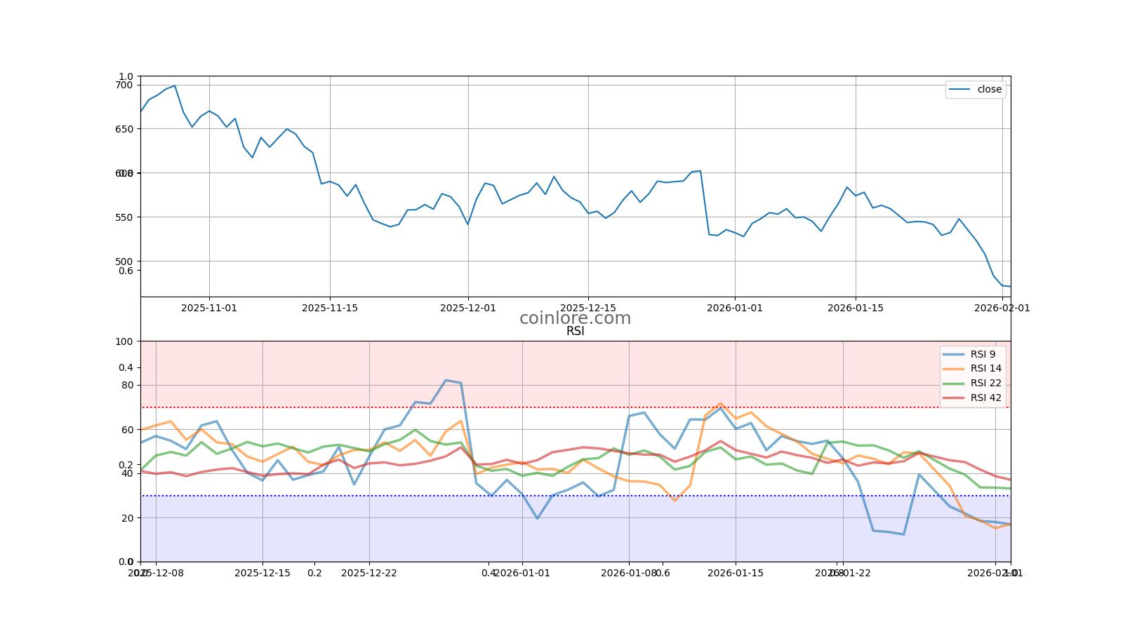 Yobit Token RSI indicator