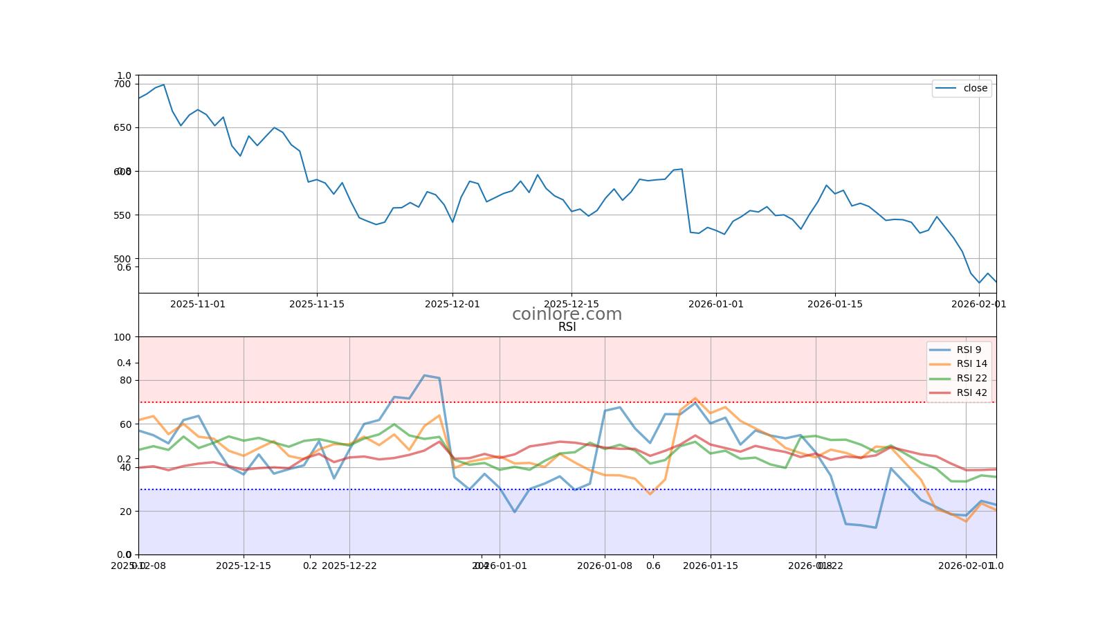 Yobit Token RSI indicator