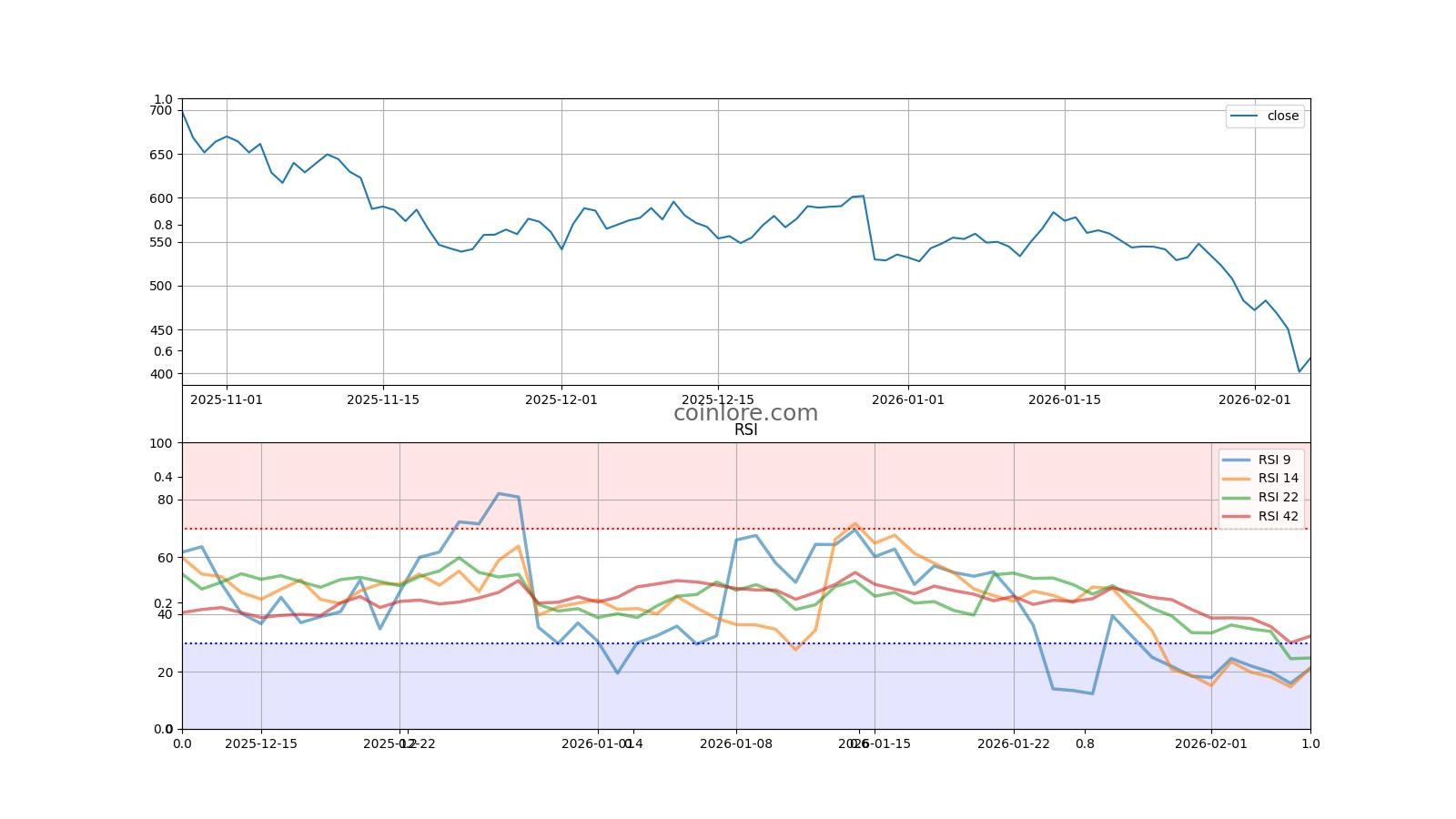 Yobit Token RSI indicator