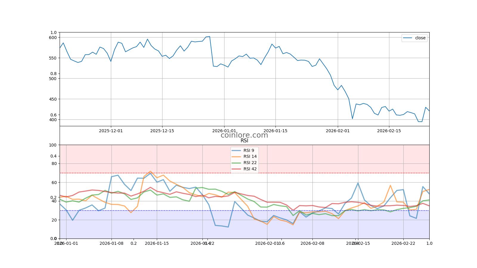 Yobit Token RSI indicator