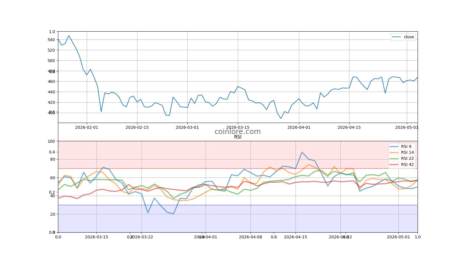 Yobit Token RSI indicator
