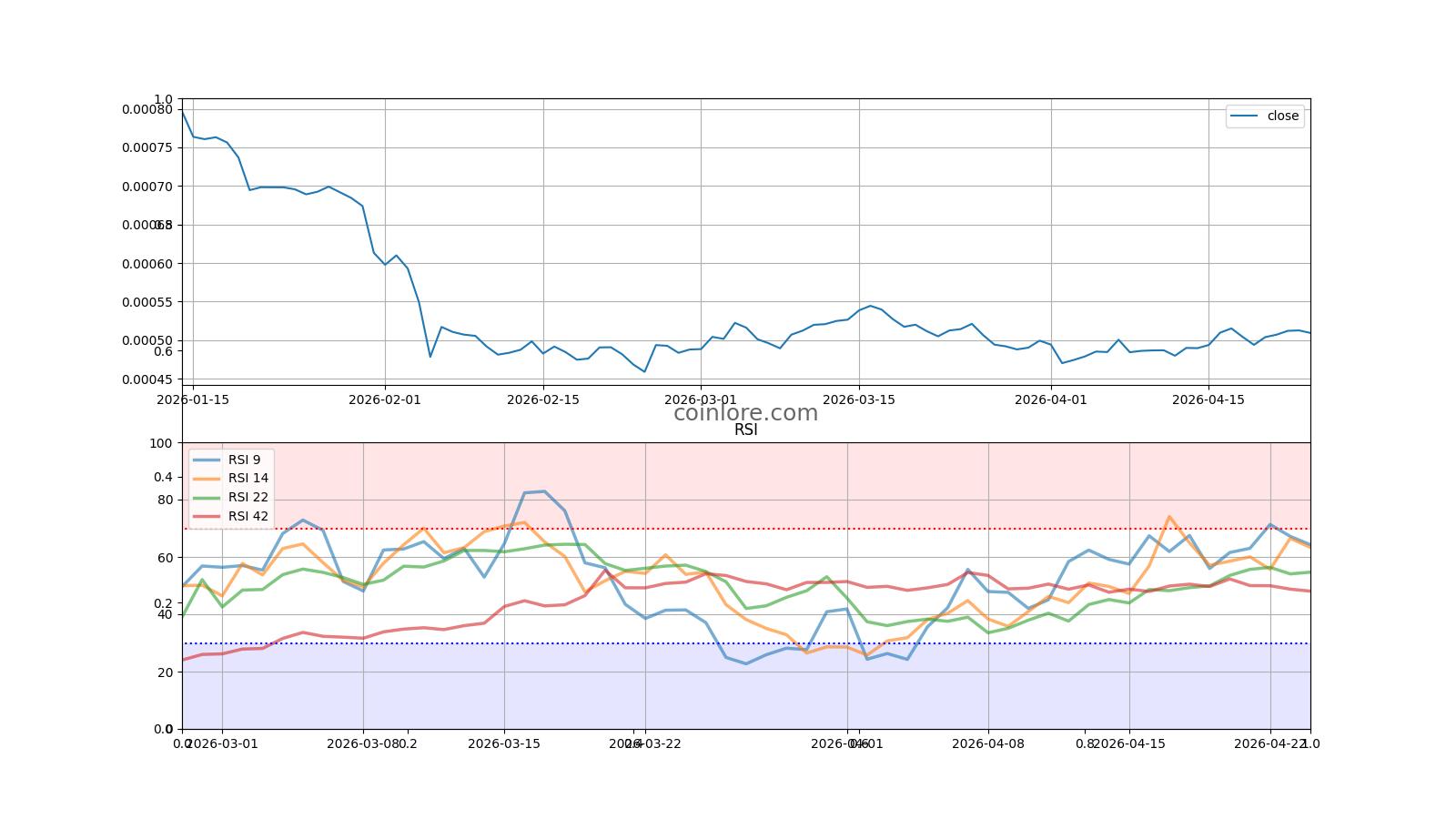 YocoinYOCO RSI indicator