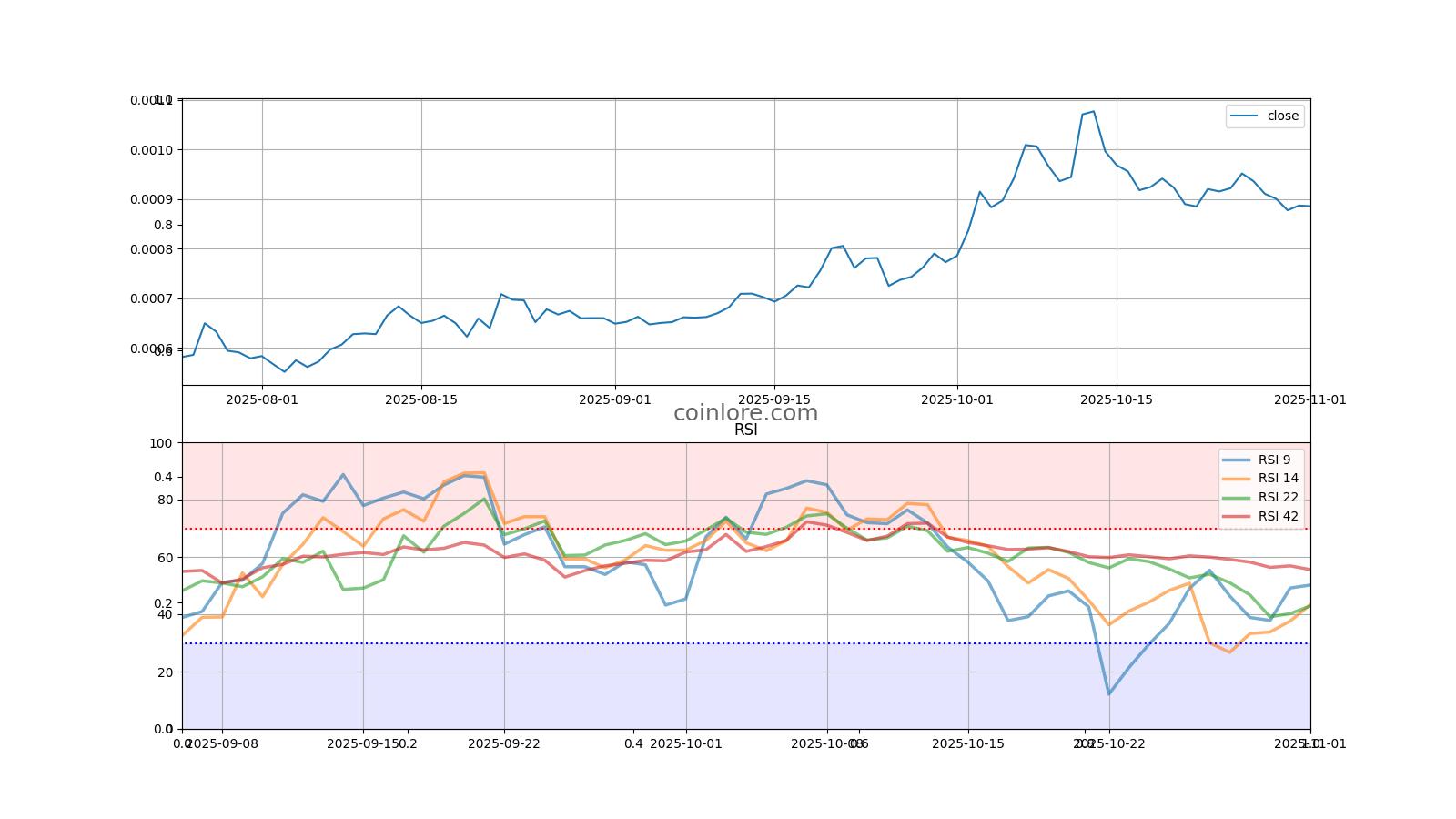 YocoinYOCO RSI indicator