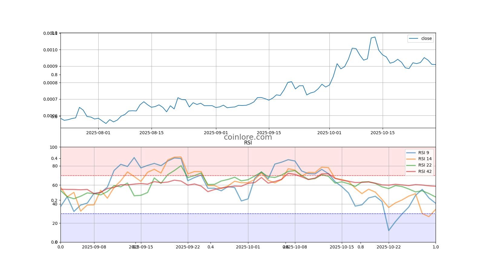 YocoinYOCO RSI indicator