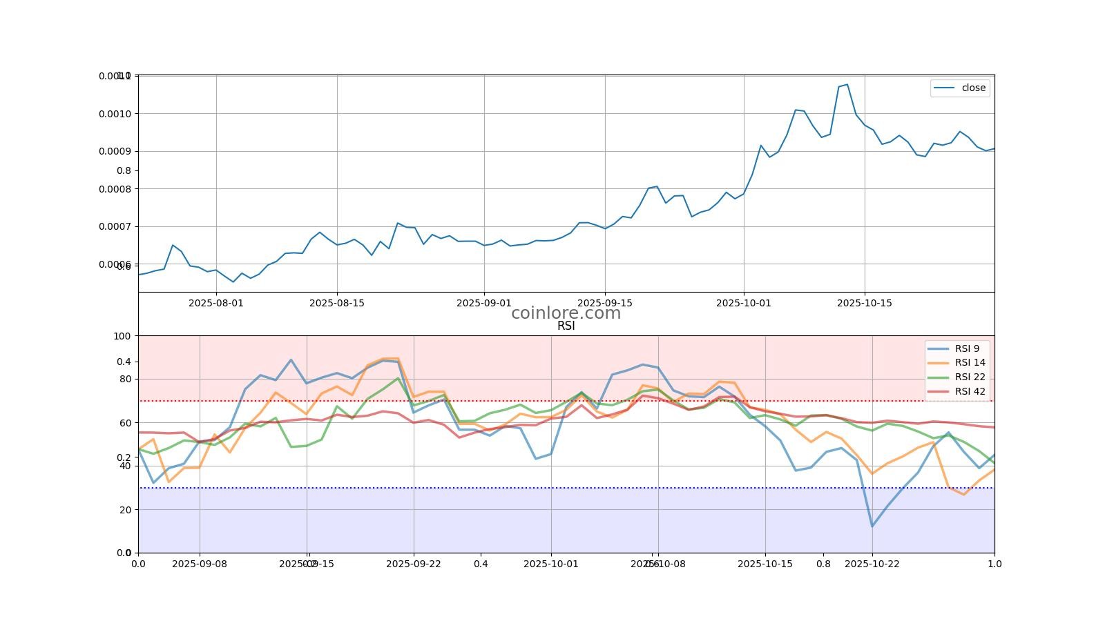 YocoinYOCO RSI indicator