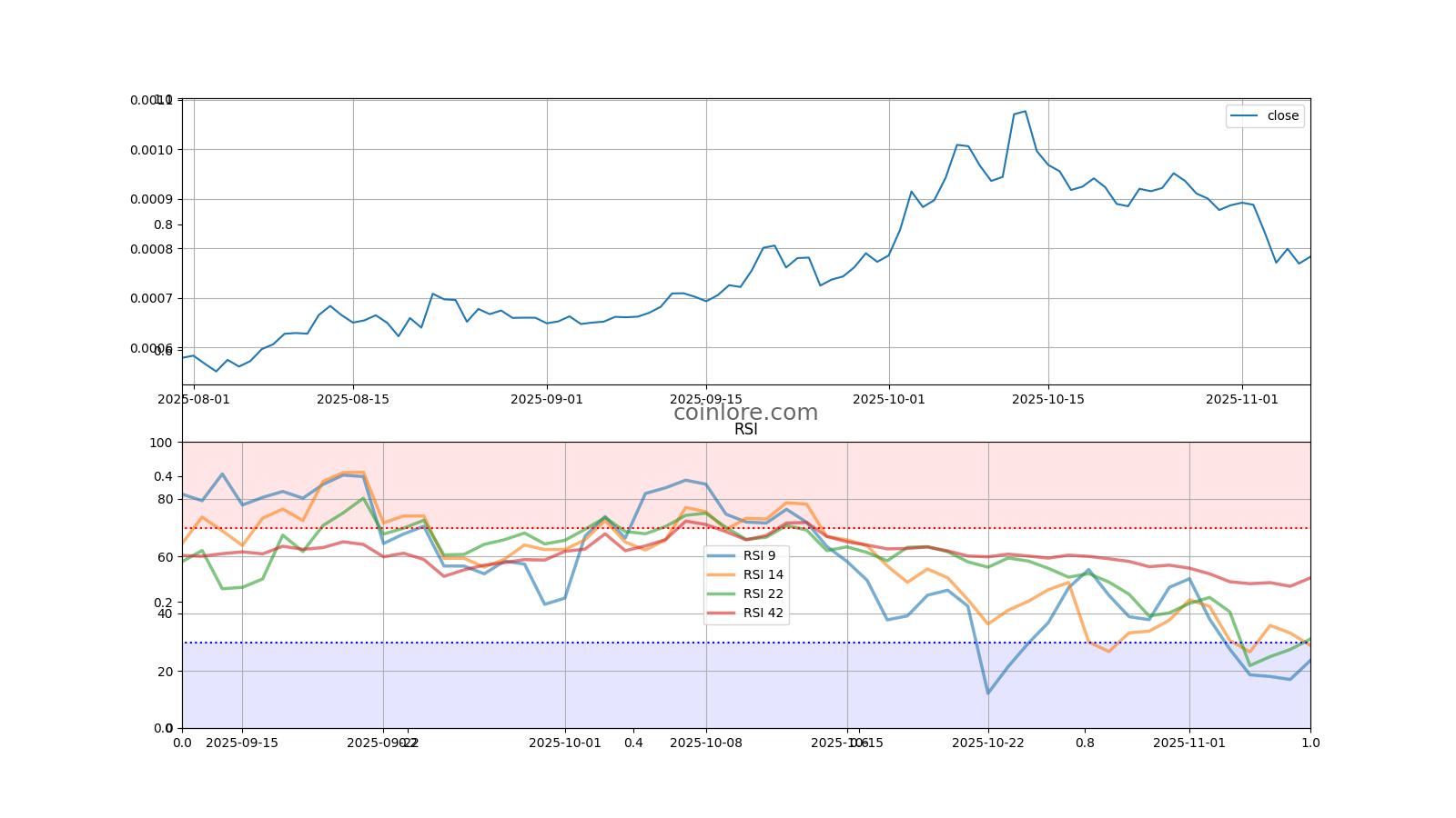 YocoinYOCO RSI indicator