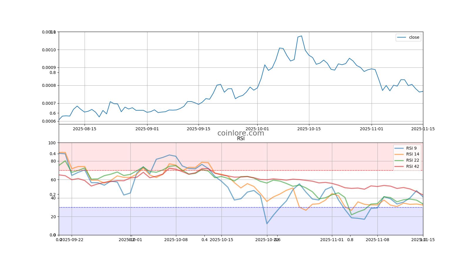 YocoinYOCO RSI indicator