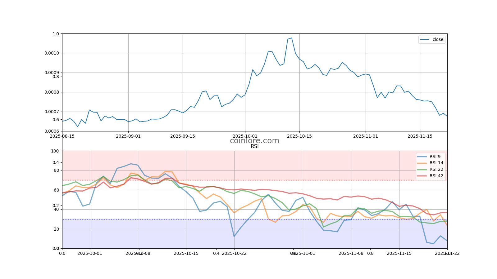 YocoinYOCO RSI indicator