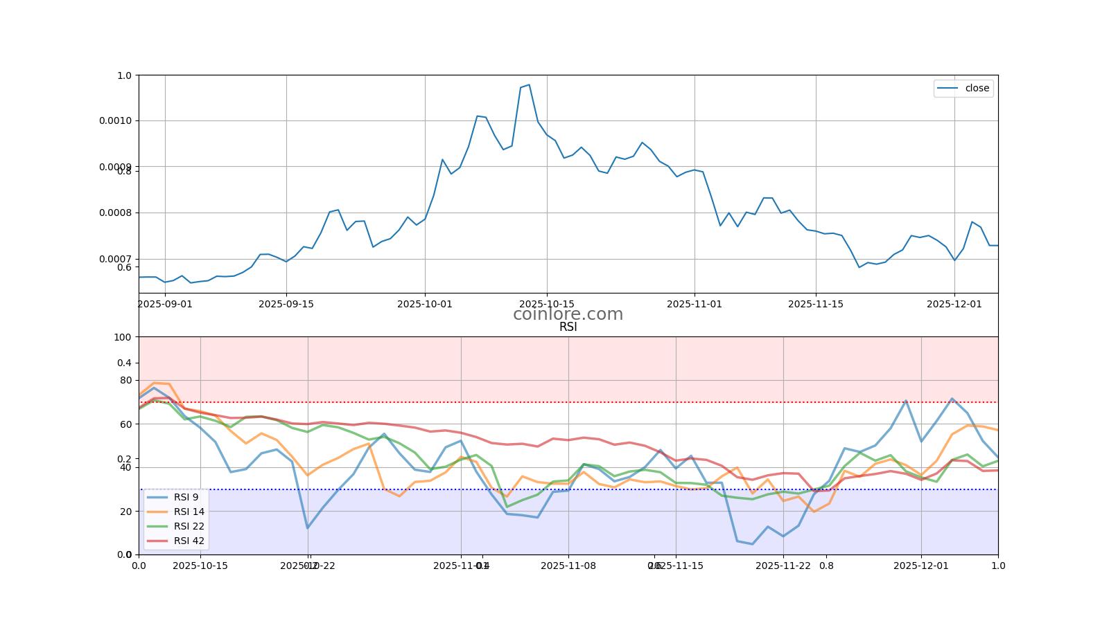 YocoinYOCO RSI indicator