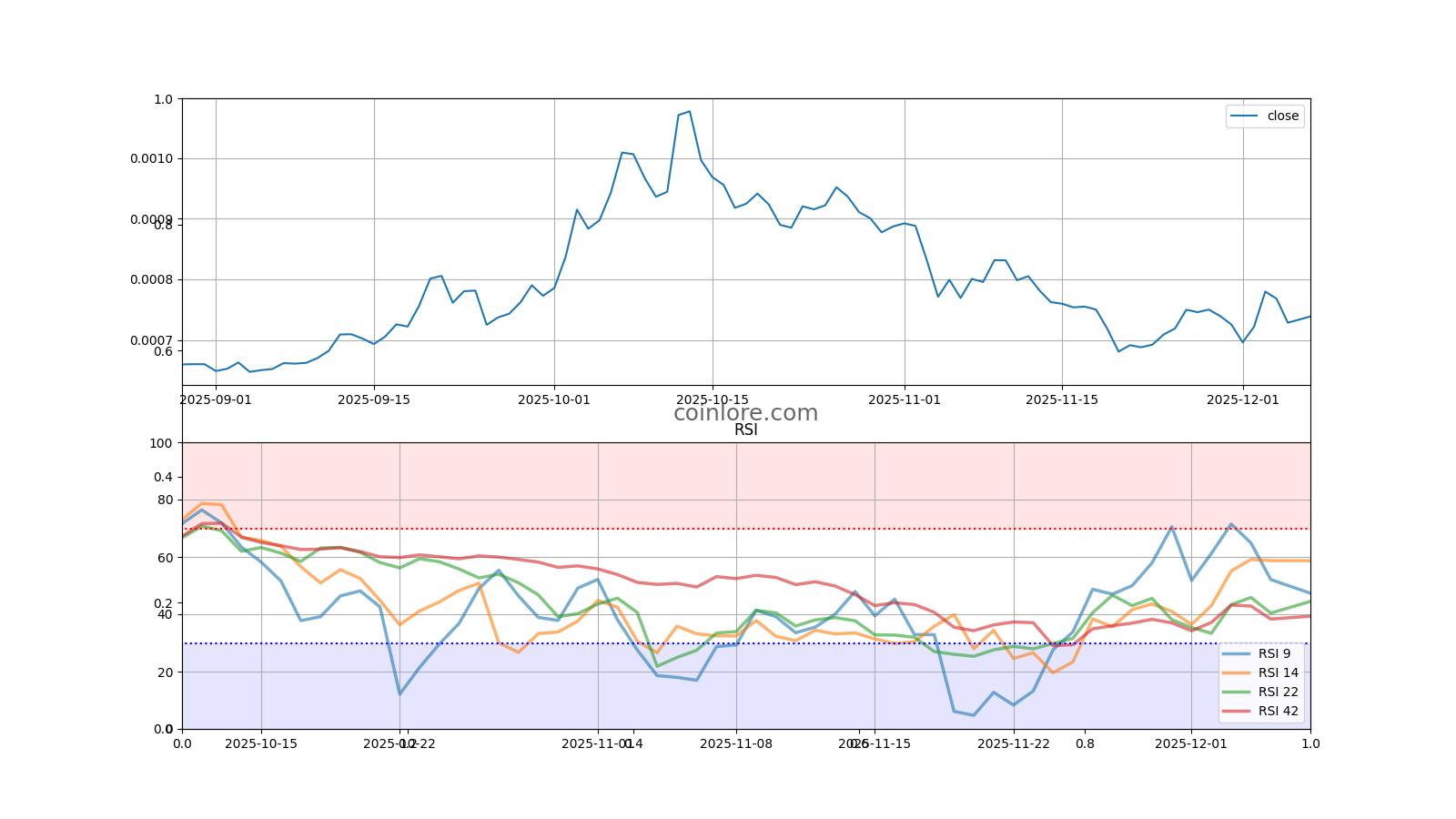 YocoinYOCO RSI indicator