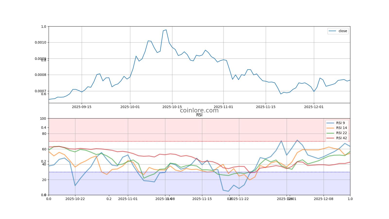 YocoinYOCO RSI indicator