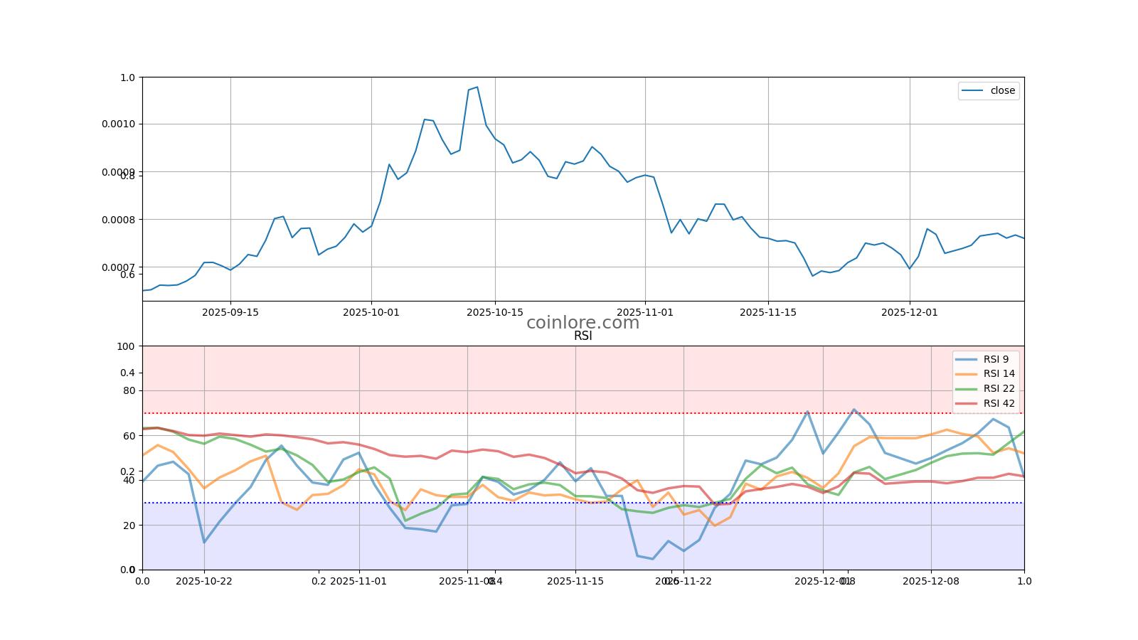 YocoinYOCO RSI indicator