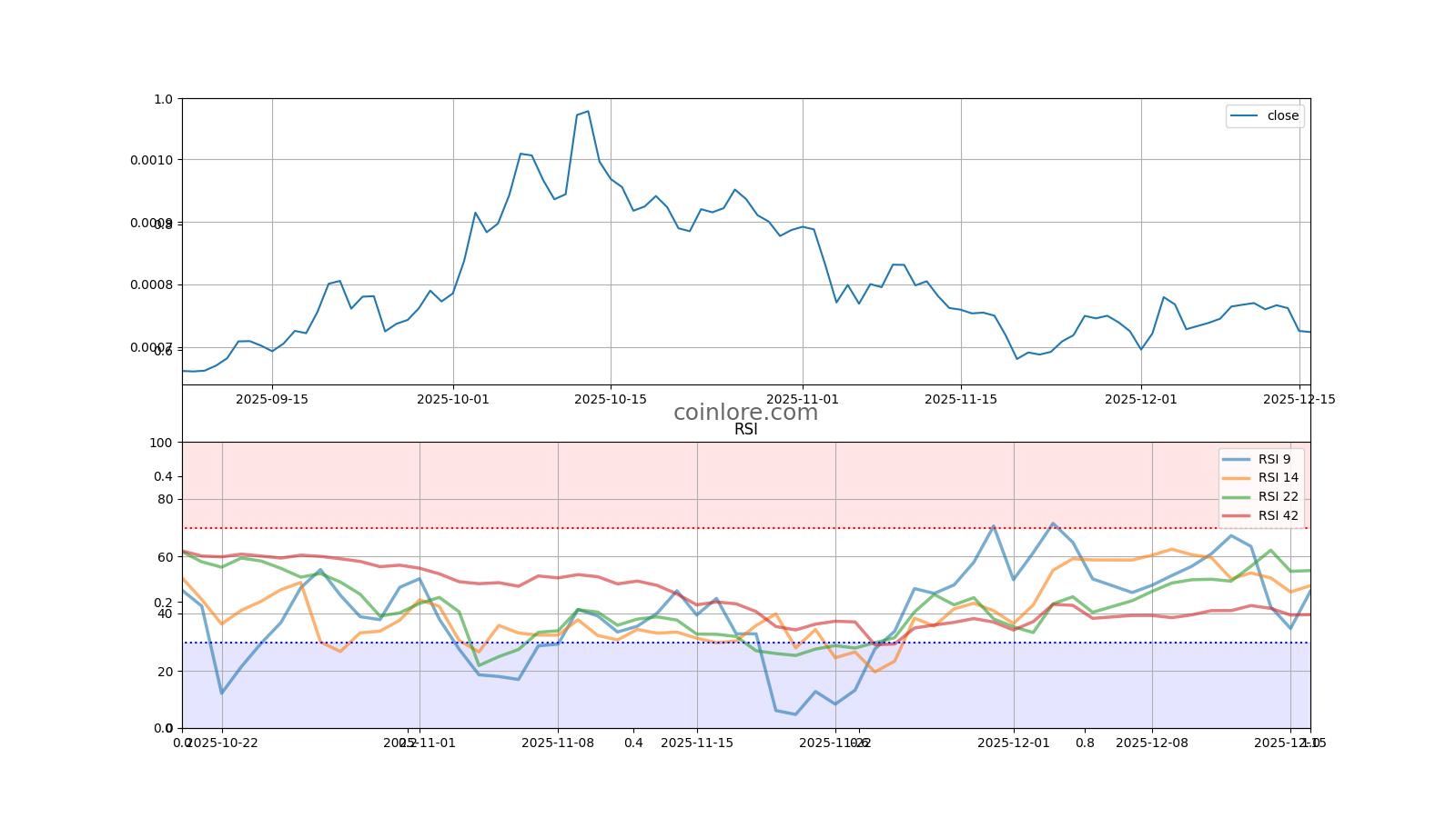 YocoinYOCO RSI indicator
