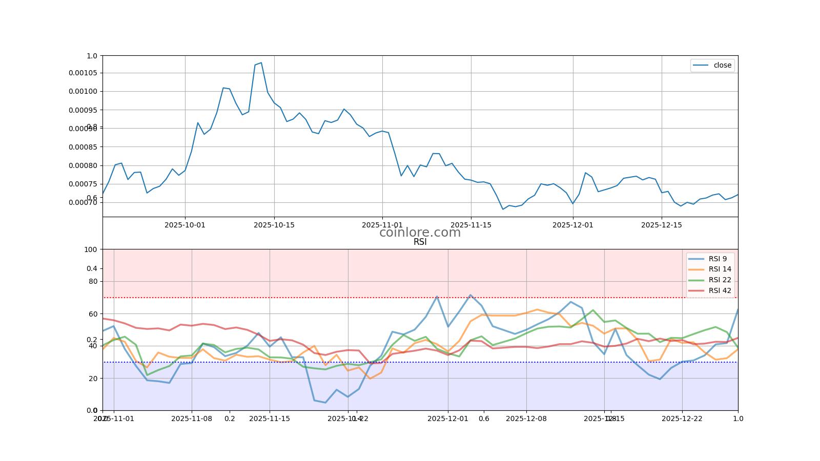 YocoinYOCO RSI indicator