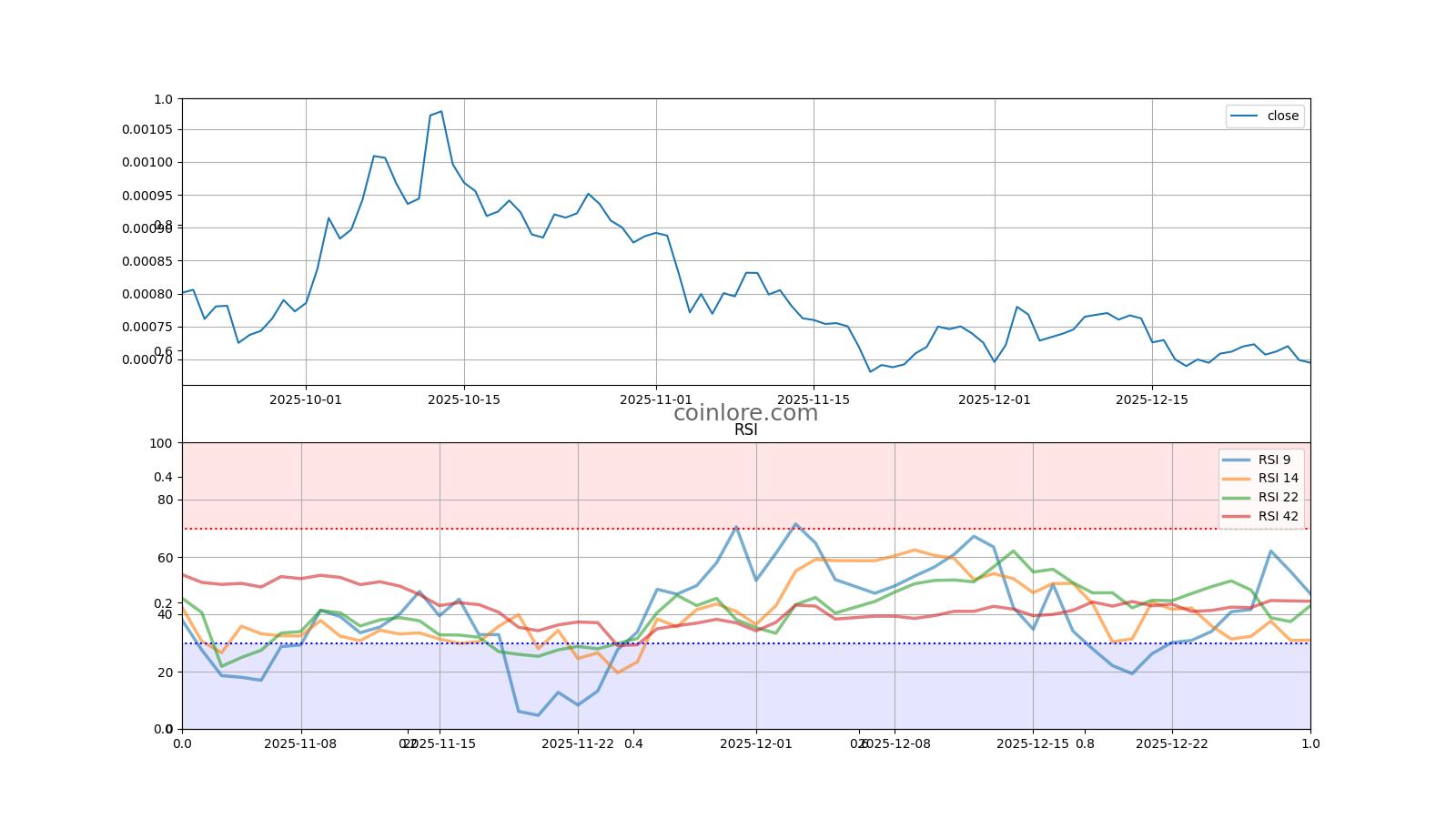 YocoinYOCO RSI indicator