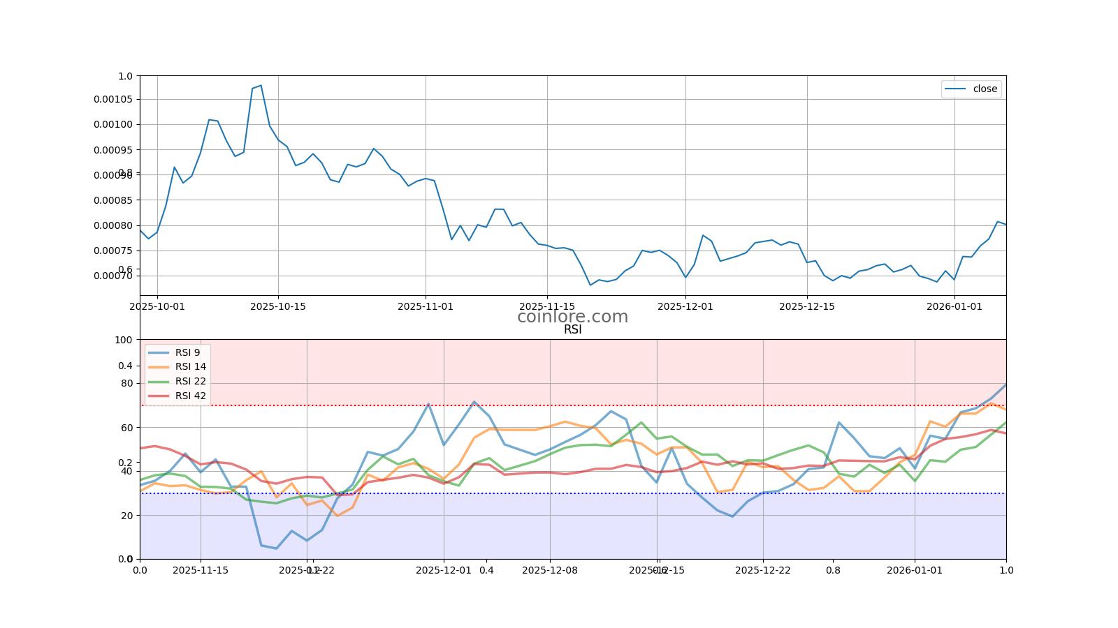 YocoinYOCO RSI indicator