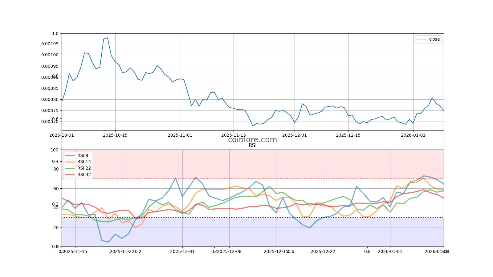 YocoinYOCO RSI indicator