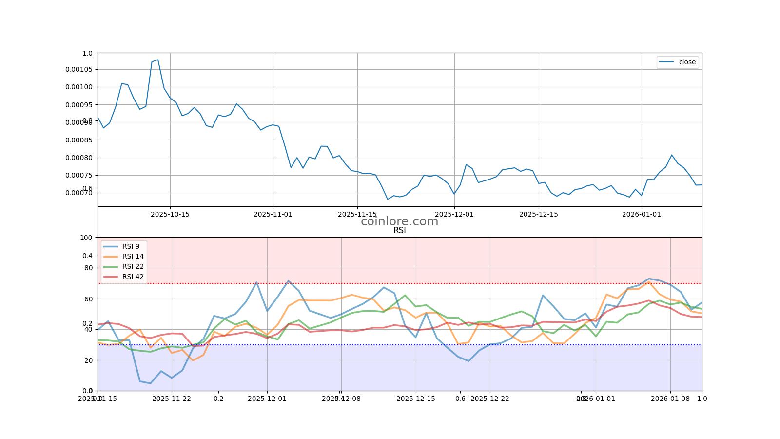 YocoinYOCO RSI indicator