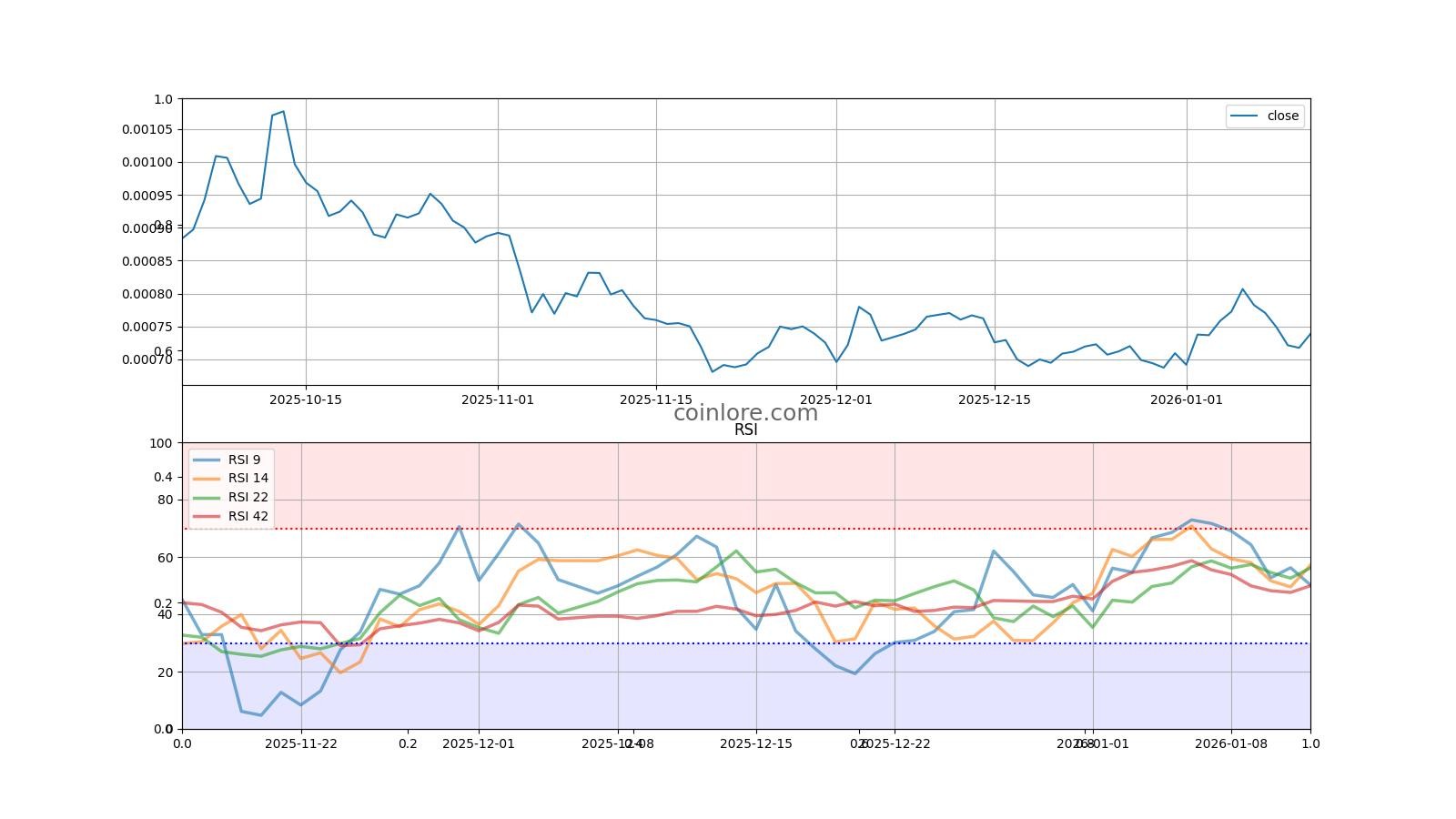 YocoinYOCO RSI indicator