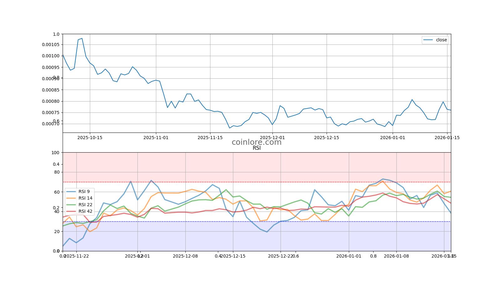 YocoinYOCO RSI indicator