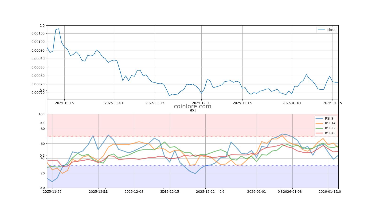YocoinYOCO RSI indicator